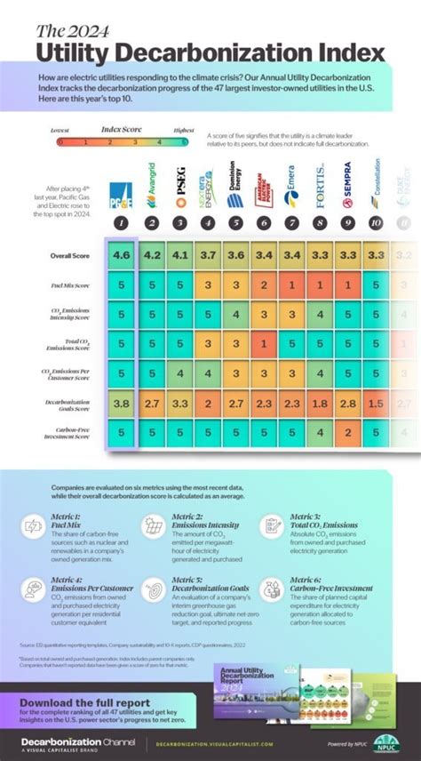 The 2024 Utility Decarbonization Index Visual Capitalist Licensing