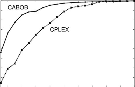 Anytime Performance Average Solution Quality On The Uniform