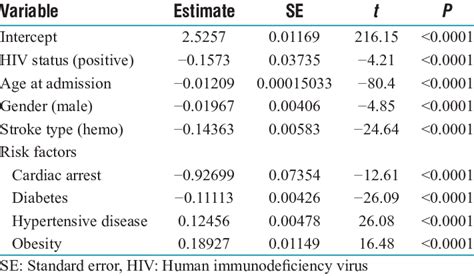 Multiple Linear Regression Functional Independence Measures