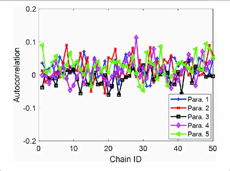 Last Lag Autocorrelation Values Of All Markov Chains Case 2