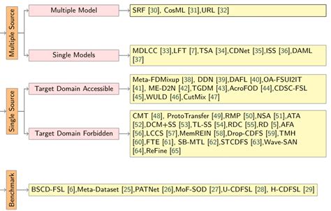 Survey Of Survey Deep Learning For Cross Domain Few Shot Visualrecognition A Survey Eyevision