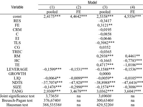 estimates of the linear regression model for roa download table