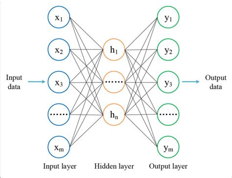 The Autoencoder Includes One Input One Hidden And One Output Layer