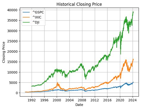 Predicting Stock Prices With An Lstm Model In Python By Alberto