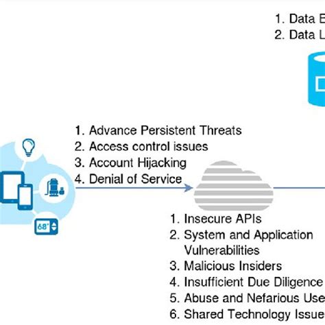 Pdf Fog Computing Security A Review Of Current Applications And