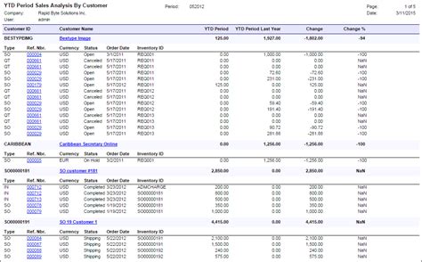 Ytd Period Sales Analysis By Customer