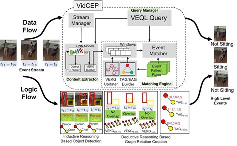 Eventstream Processing Open Distributed Systems Research Group