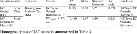 Summary Of Normality Test Of Initial Ability Test Iat Score