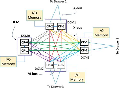Figure 1 From Synchronous Low Latency Off Module Interface For The Ibm Z16 Telum Processor