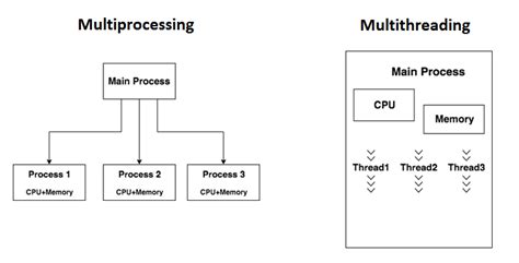 Elevating Python Parallel Processing In Automation