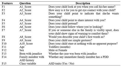 Feature Description Of Asd Screening Dataset [16 19] Download Scientific Diagram
