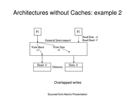 PPT Shared Memory Consistency Models A Tutorial PowerPoint Presentation ID