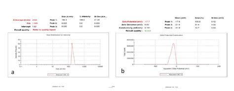 Dls Analysis Of Collagen Nanoparticles Showing Particle Sizes A And
