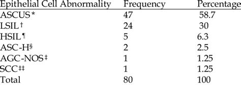 Pattern Of Epithelial Cell Abnormalities Download Scientific Diagram