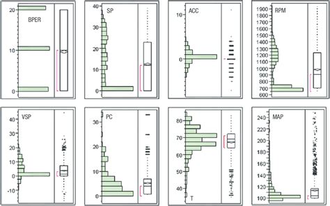 Histograms And Quantile Box Plots For Input Variables Used In