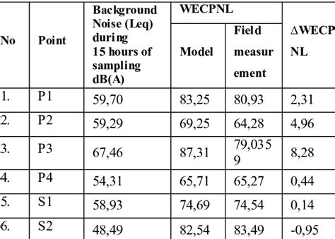 Comparison Between Model And Field Measurement Download Table