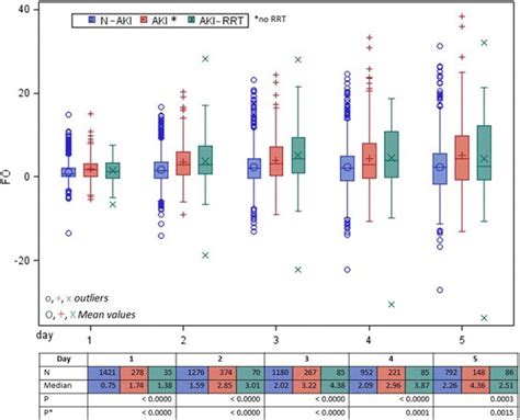 Fluid Accumulation For N Aki Aki Aki Rrt Patients During The First 5 Download Scientific