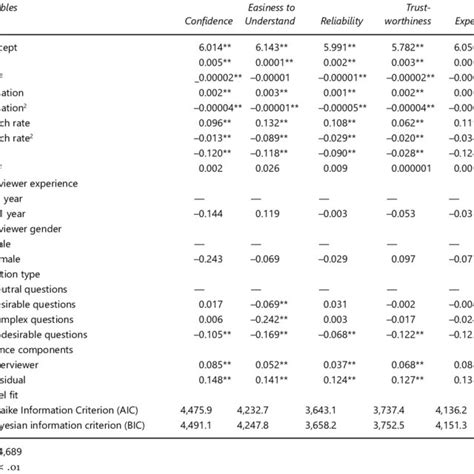 Hierarchical Linear Model Coefficients Predicting Subjective Ratings Of
