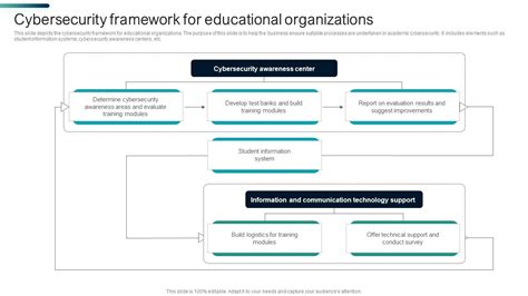 Cybersecurity Framework For Educational Organizations Ppt Sample