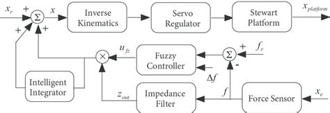 block diagram of the fuzzy impedance force controller download