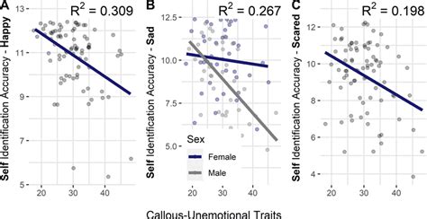 Depicting Self Emotion Identification Accuracy For Individual Emotions Download Scientific