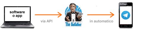 3 cara membuat bot telegram tanpa coding gambar