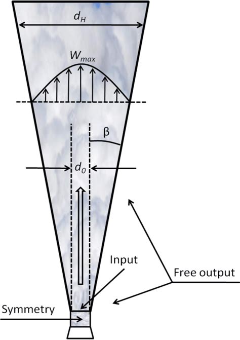 Jet Shape And Boundary Conditions Download Scientific Diagram