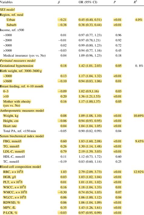 The Logistic Regression Model Of Ses Perinatal Measures Download Scientific Diagram