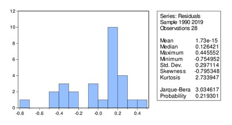 1 Results Of The Research Model Normalization Test The Download Scientific Diagram