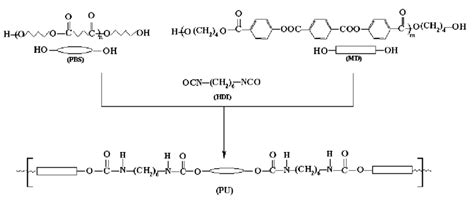 The Synthesis Of The Polyester Urethanes Download Scientific Diagram