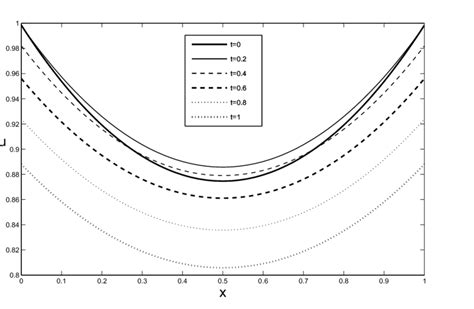 Approximate Solution U X T Of Problem 11 With L T 1 G T