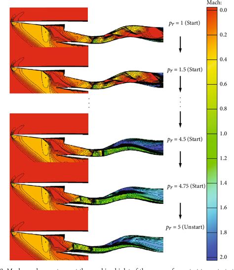 Figure 1 From Machine Learning Based Backpressure Unstart Prediction