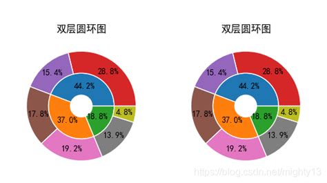 matplotlib之pyplot模块——饼图（pie ：圆环图（donut）、二层圆环图、三层圆环图（旭日图）） 三层环形图 csdn博客