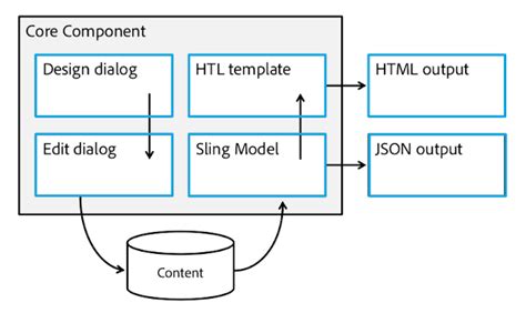 How To Create Proxy Component In Aem Aem Tutorials For Beginners