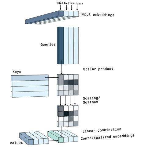 Getting Meaning From Text Self Attention Step By Step Video Towards Ai
