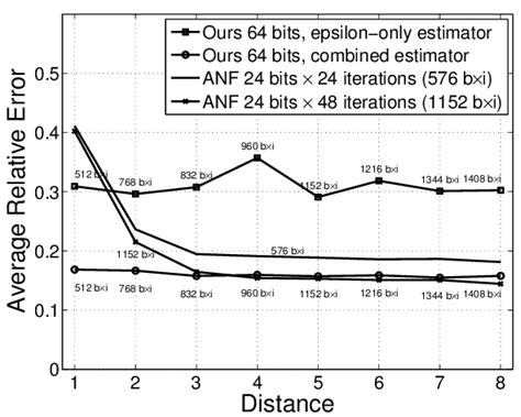 Comparison Of The Average Relative Error Of The Different Strategies
