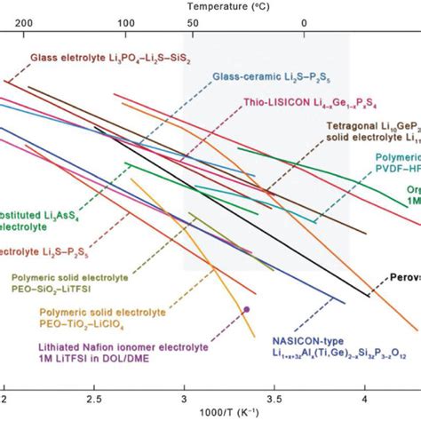 Temperature Dependence Of Li⁺ Ionic Conductivity For Various Solid Download Scientific Diagram