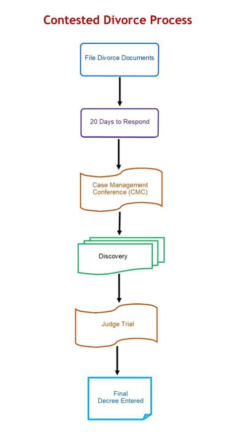 Right Lawyers Uncontested And Contested Divorce Process