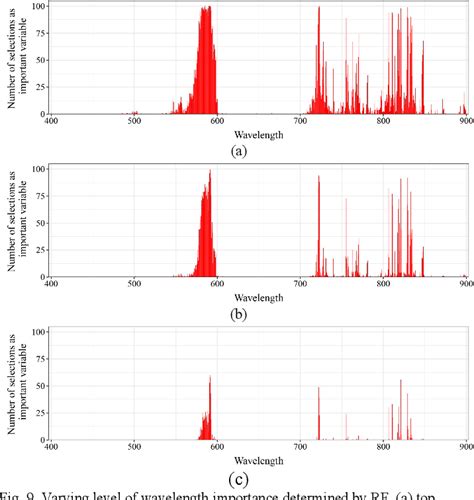 Figure 9 From Using Machine Learning Algorithms With In Situ