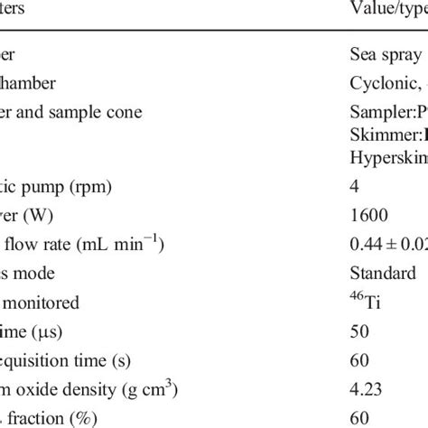 Sp Icp Ms Instrumental Operating Conditions Download Scientific Diagram