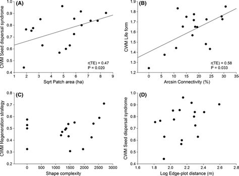Trends In Trait Convergence Assembly Pattern Tcap Considering Seed Download Scientific