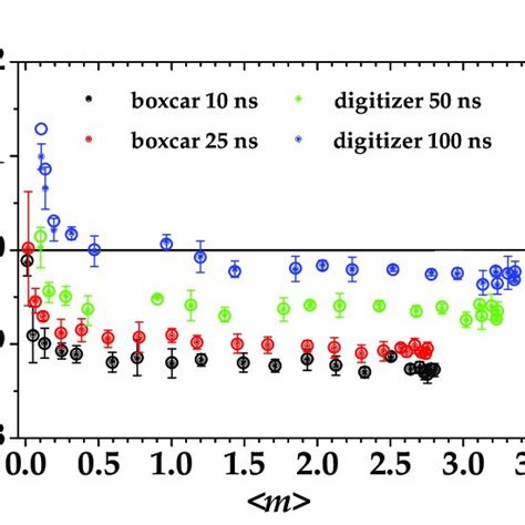 noise reduction factor as a function of the number of photons measured