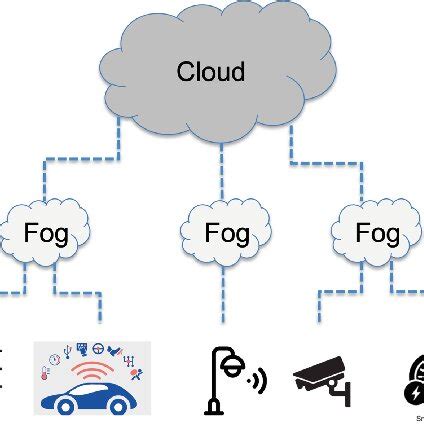 Coexistence Of IoT Fog And Cloud Environments Download Scientific Diagram