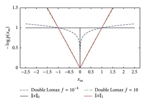 Examples Of The Negative Logarithm Of Double Lomax Prior For Different Download Scientific