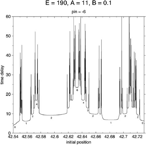 plot of the delay time function for parameter values c 1 ω 2π a