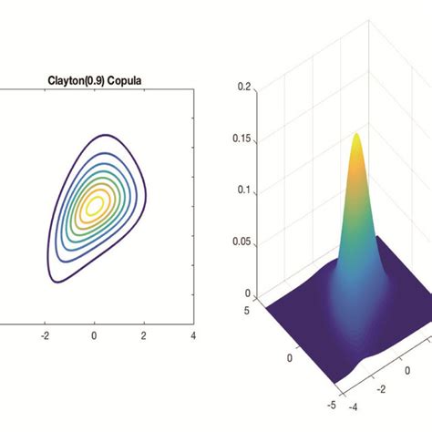 Pdf Copula Model Selection Of Stock Return Time Series Using