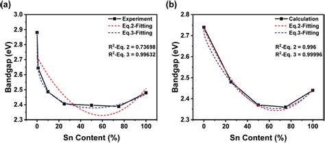 Nonlinear Fitting Of Lines From Experimental Data A And Bandgap