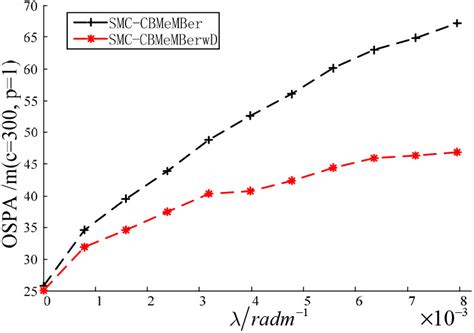 Improved Multi Target Tracking Algorithm Based On Smc Cbmember For The Airborne Doppler Radar