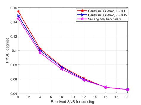 Rmse Versus Received Snr For Sensing With Gaussian Csi Errors Download Scientific Diagram