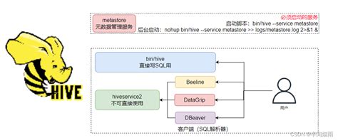 大数据技术之hadoop apache hive分布式sql计算平台 csdn博客